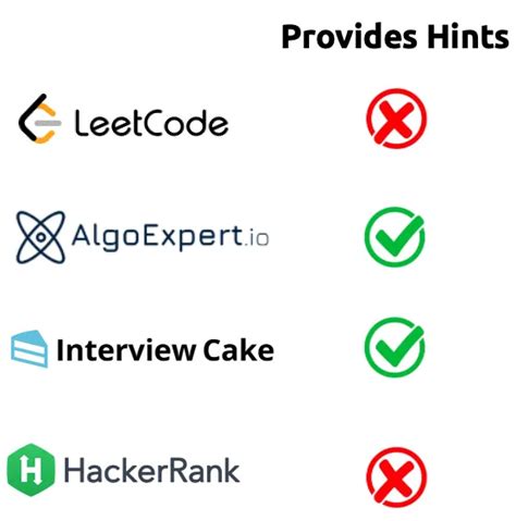 leetcode premium vs algoexpert vs interview cake vs hackerrank