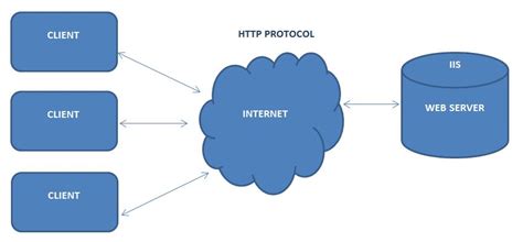 step by step asp web application architecture