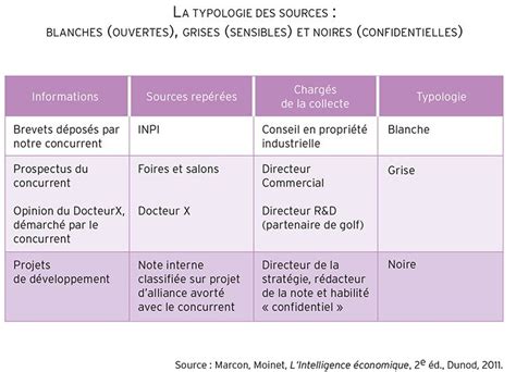 La Typologie Des Sources D Information