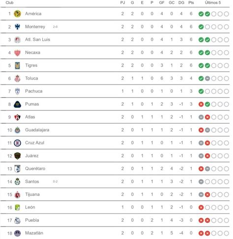 Liga Mx Tabla General 2024 Jornada 2 Lizzy Margarete