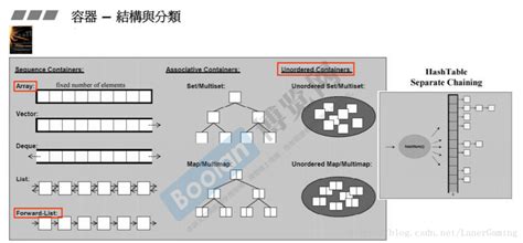 c stl容器总结 csdn博客