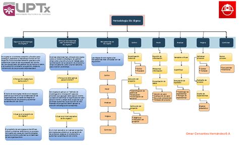 Mapa Conceptual De Seis Sigma Mapasense Porn Sex Picture