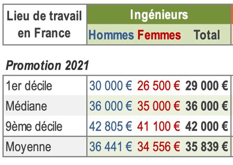 Salaire ingénieurs 2023 combien gagne un ingénieur en France