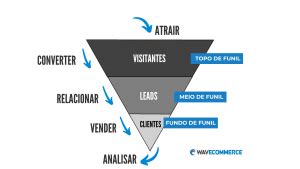 Aprenda o Básico sobre Funil de Vendas Wave Commerce