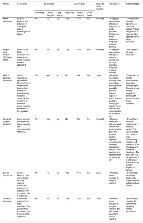 Review On The Role Of Paraffin Embedded Margin Controlled Mohs