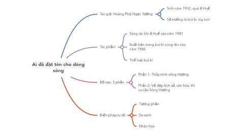 Ai đã đặt tên cho dòng sông Tóm tắt sơ đồ tư duy