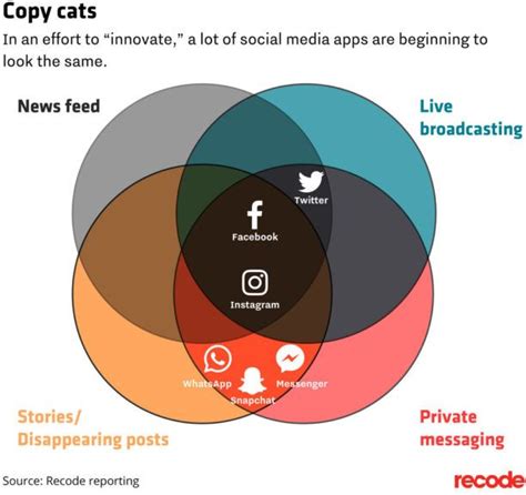 Cartographie des médias sociaux en 2017 Médias sociaux Cartographie