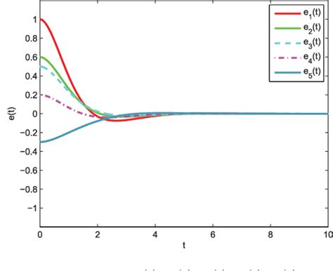 figure 1 from fixed time output synchronization of coupled reaction diffusion neural networks