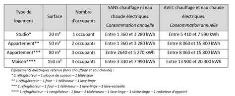 Calcul Consommation Électrique comment leffectuer Ekwateur