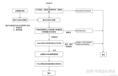 jieba分词原理 jieba分词原理流程图 csdn博客