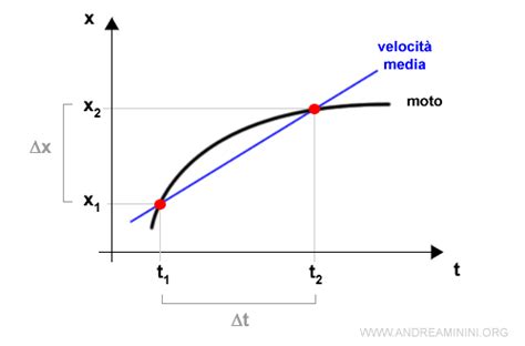 La velocità Blog didattico