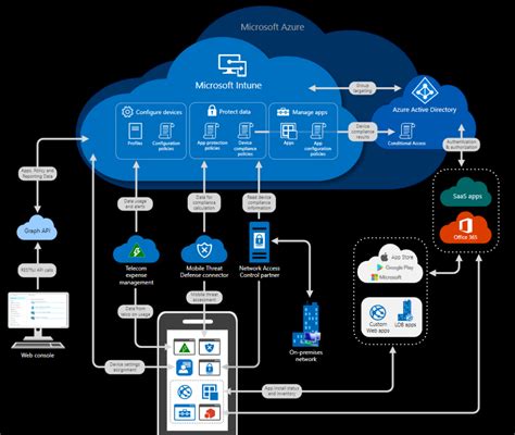 What Is Microsoft Intune And How Does It Work Business Tech Planet
