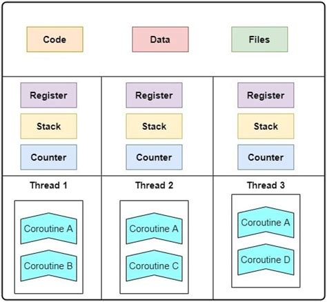 what are coroutines baeldung on computer science