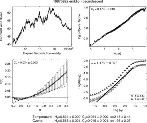 generalized scale invariance analysis of wind speed for er 2 data download scientific diagram