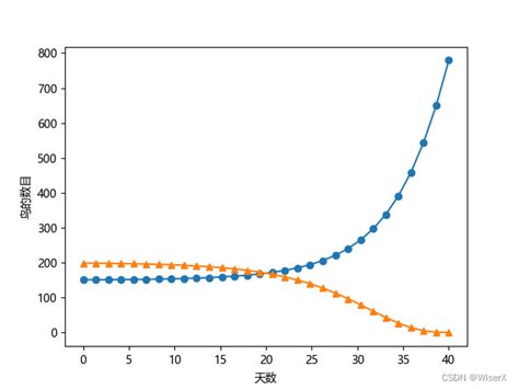 python绘图：复杂函数图像绘制 如何用python绘制复杂的函数图像 csdn博客