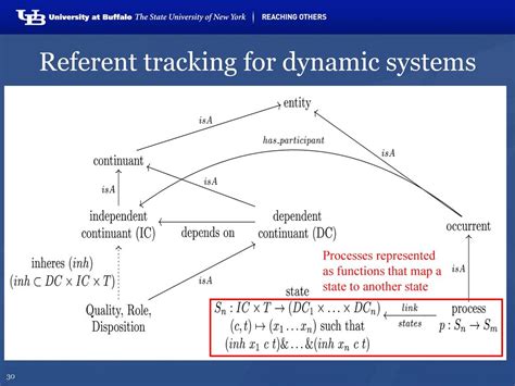 ontologies of dynamical systems and verifiable ontology based computation towards a haskell