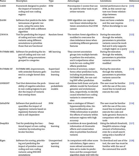 summary of the main non coding variant effect prediction tools download table