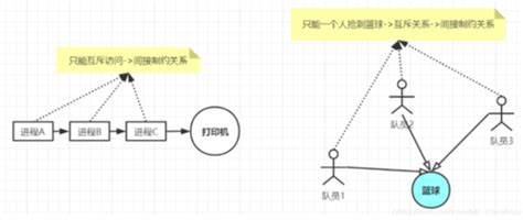 详解线程同步和线程互斥，java如何实现线程同步和互斥 java为什么不用thread互斥 csdn博客