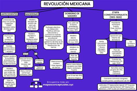 MAPAS CONCEPTUALES DE LA REVOLUCION MEXICANA revolución mejicana México