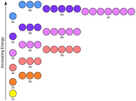 Electron Configuration Diagram Orbitals