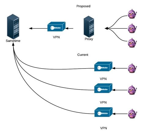 networking port forward server through vpn connection ask ubuntu