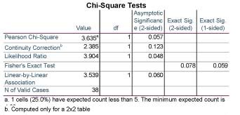How To Measure Chi Square In Spss On Mac Roomprocess