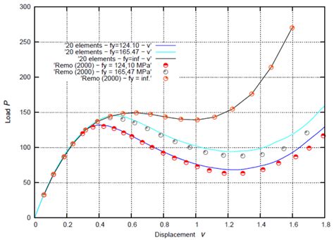 response elastic and elastoplastic mesh with 20 elements and 15 gauss download scientific