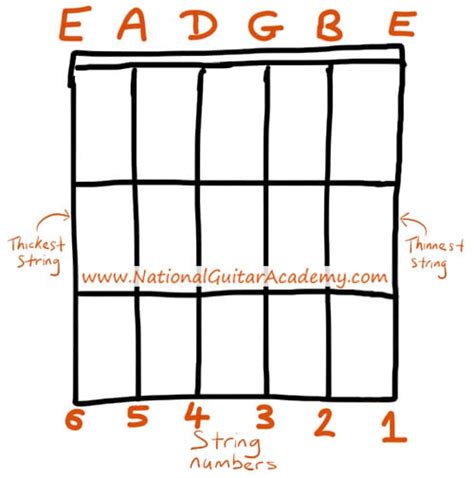 Guitar String Names Tricks To Get Around The Fretboard Fast