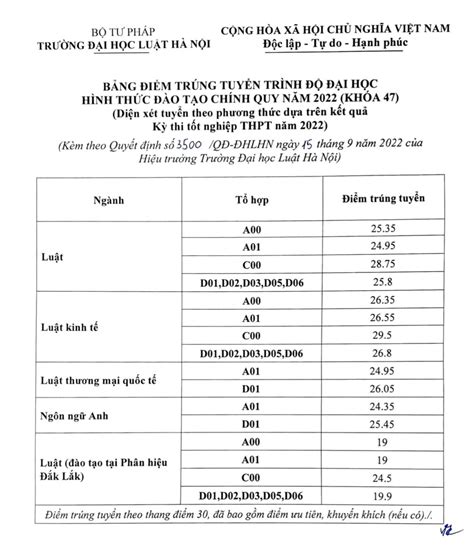 Điểm Chuẩn Đại Học Luật Hà Nội tại Đắk Lắk 2023 Hướng Dẫn Chi Tiết và