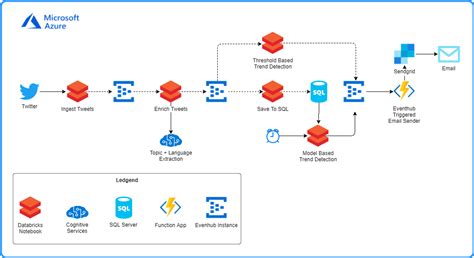 Ci Cd Pipeline Architecture Azure