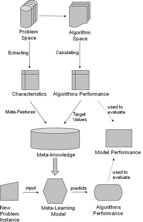 schematic diagram of meta learning for the algorithm selection problem download scientific