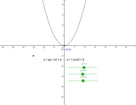 exploring quadratic functions vertex form geogebra