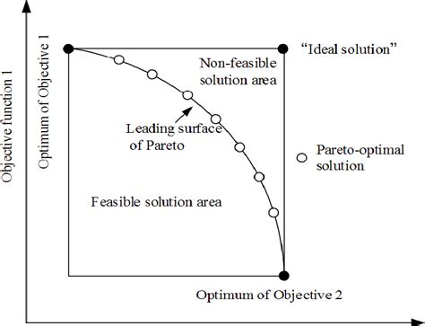 figure 1 from optimization of land utilization and distribution based on multi objective ant