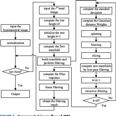 figure 2 from adaptive hyperspectral image classification based on the fusion of manifolds