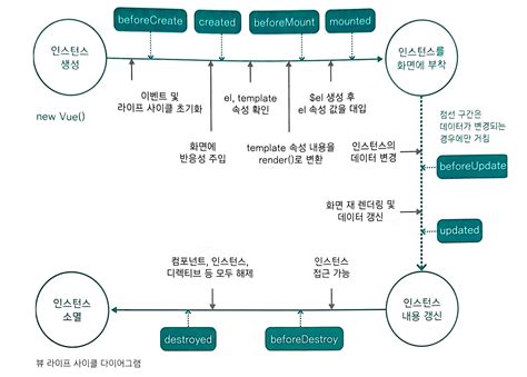 Vue Js Lifecycle