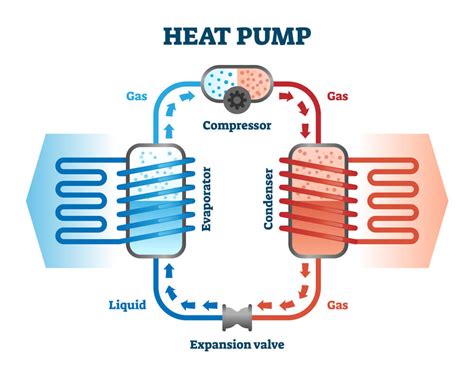 Heat Pump And Refrigeration Cycle Hvac Thermodynamics Alturas Contractors