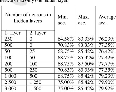 table 1 from classification of hand movement in eeg using erd ers and multilayer perceptron