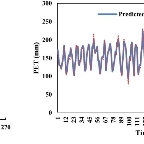Summary Of Agreement Between Observed And Predicted Pet At Calibration