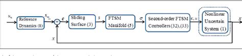 figure 1 from second order fast terminal sliding mode control design based on lmi for a class of