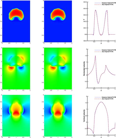 figure 15 from an arbitrary lagrangian eulerian hybrid finite volume finite element method on