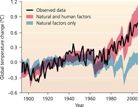 Quiz Climate Change Flashcards Quizlet