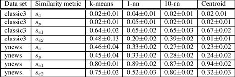 table 2 from an improvement of centroid based classification algorithm for text classification