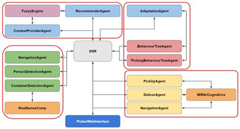 applied sciences free full text on managing knowledge for mape k loops in self adaptive