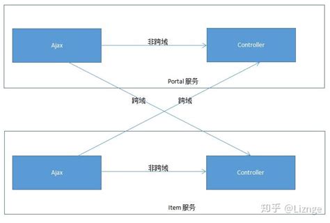 jsonp的介绍和jsonp 跨域场景搭建 知乎