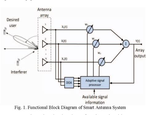 figure 1 from comparative analysis of adaptive beamforming algorithm lms smi and rls for ula