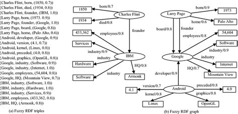 fuzzy rdf triples and fuzzy graph [28] download scientific diagram