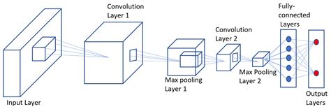 electronics free full text hybrid deep learning model based indoor positioning using wi fi