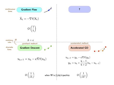 accelerated gradient flow