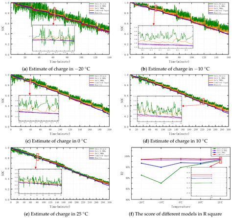 electronics free full text estimation of lithium ion battery state of charge based on