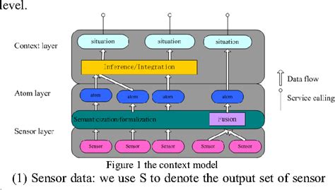 figure 1 from a comprehensive context model for next generation ubiquitous computing